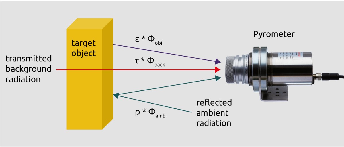 Definition and influence of emissivity